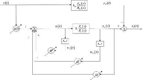 visualization of the controller structure download scientific diagram