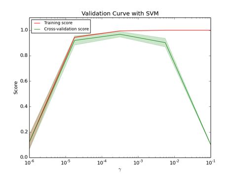 Plotting Validation Curves — Scikit Learn 0161 Documentation