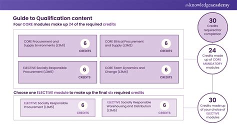What Is Cips Level 3 Procurement And Supply Operations Explained