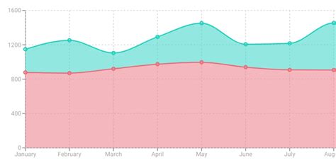 Color 2 Areas Underlines In Recharts Without Mixing Colors Caused By The Opacity Dev Community