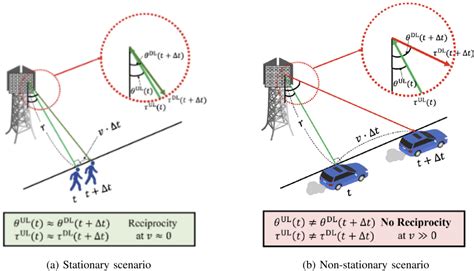 论文审查 Transformer Assisted Parametric Csi Feedback For Mmwave Massive Mimo Systems