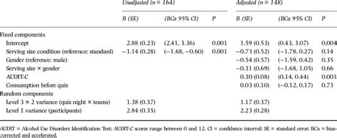 2 unadjusted and adjusted multi level regression model with serving