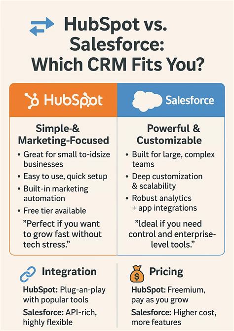 Choosing The Right Crm Hubspot Vs Salesforce