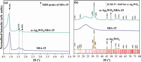 A Small Angle X Ray Diffraction Patterns Of Sba 15 Molecular Sieve And