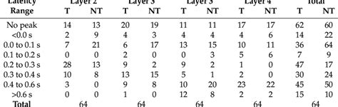 model hidden unit classifications by peak latency download