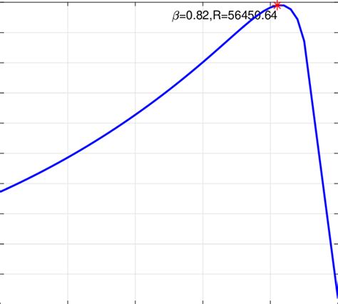 The Max Min Throughput Versus Power Splitting Factor β Download
