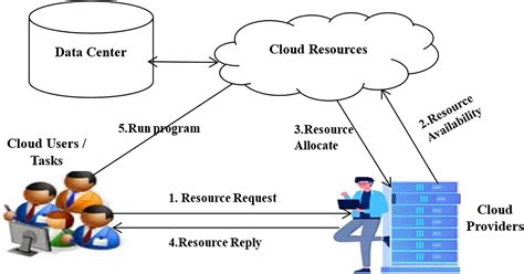 Resource Allocation Strategies And Task Scheduling Algorithms For Cloud Computing A Systematic