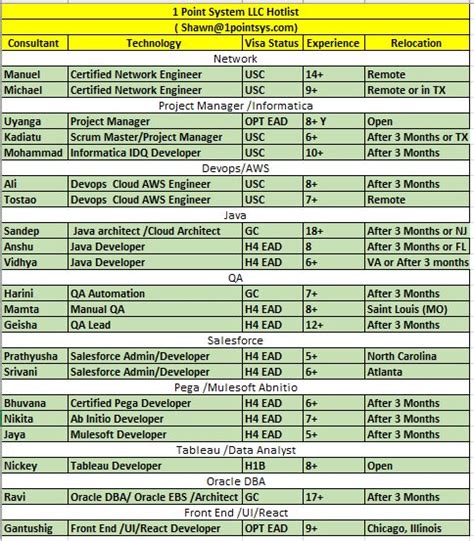 Shawn Ravi On Linkedin Dear Connections Please Share If You Have C2c