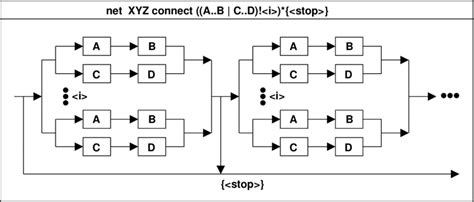 Example Of Complex Network Construction With S Net Network Combinators