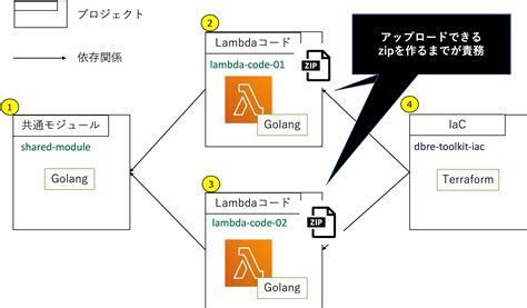 Building An Aws Serverless Architecture Using Nx Monorepo Tool And Terraform Kinto Tech Blog