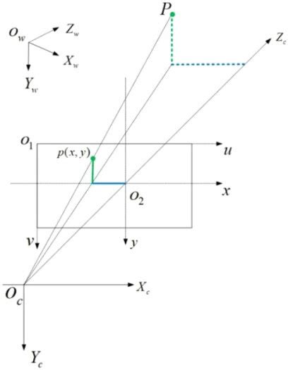 Camera Coordinate And World Coordinate Download Scientific Diagram