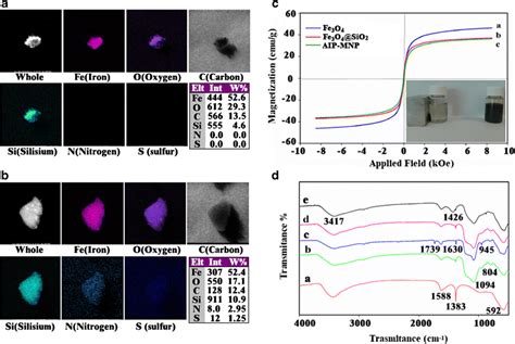 a elemental mapping analysis of fe3o4 sio2 acrylate b download