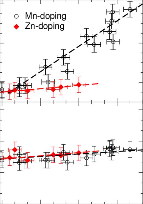 color online lattice parameters a and c as functions of actual doping
