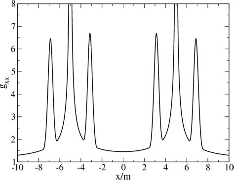 This Figure Shows The Xx Component Of The Global Metric In New Download Scientific Diagram