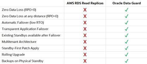 How Oracle Active Data Guard Provides Better Disaster Recovery Than Aws Rds Read Replicas