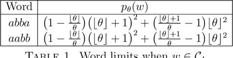 Table 1 From Limiting Spectral Distribution Of A Class Of Hankel Type
