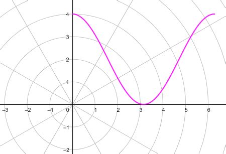 Mastering Matching Polar Graphs To Equations Worksheet