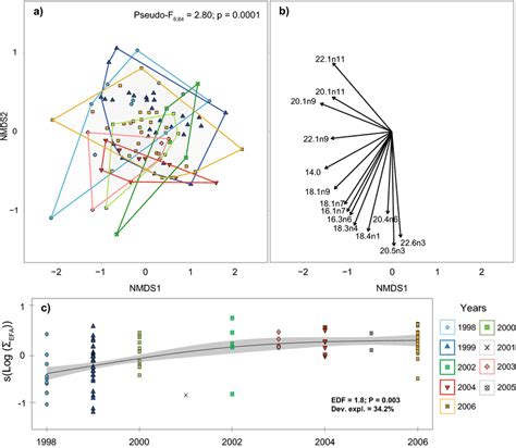 Multidimensional Scaling N Mds Ordination In Euclidean Space Of A