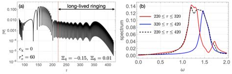 A The Time Domain Function For Ξ 4 −015 And Ξ 6 001 B The