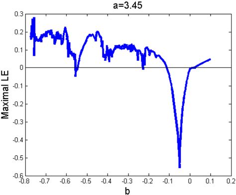 maximal lyapunov exponent for 2 download scientific diagram