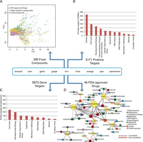 Comparative Analysis Of Food And Drug Gene Expression Signatures In
