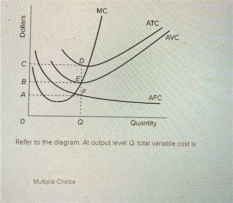 SOLVED Refer To The Diagram At Output Level Q Total Variable Cost Is Multiple Choice MC