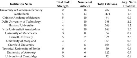 Quantitative Summary Of Institution Impacts In Infrastructure Download Scientific Diagram