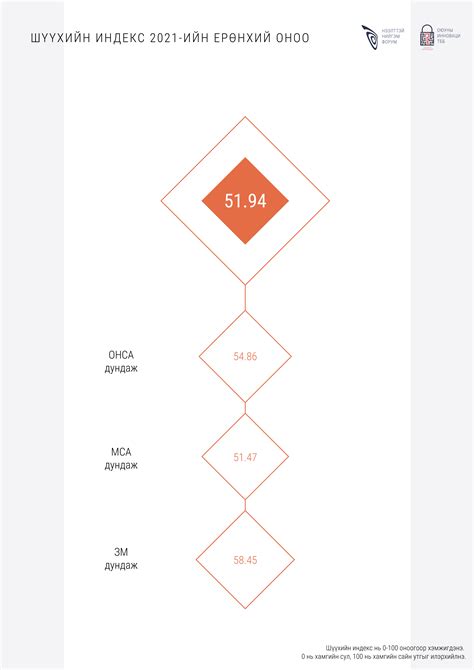 МОНГОЛ УЛС ШҮҮХИЙН ИНДЕКС Ерөнхий оноо