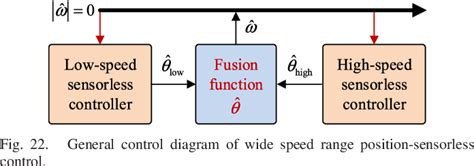 Figure 1 From Position Sensorless Control Of Switched Reluctance Motor Drives A Review