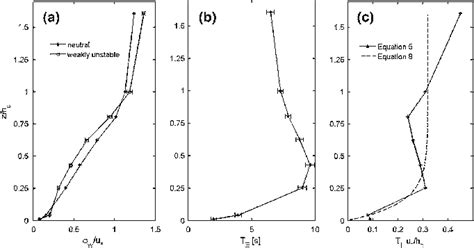 Turbulence Statistics From Measurements A σ W U For Neutral And Download Scientific Diagram