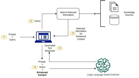 A Beginners Guide To Retrieval Augmented Generation Rag And Pgvector
