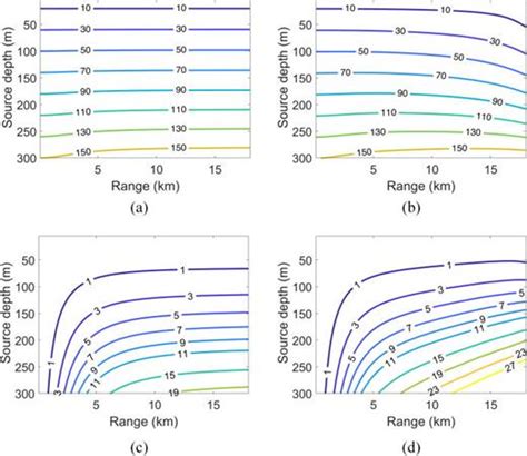 Use Of Multipath Time Delay Ratio For Source Depth Estimation With A