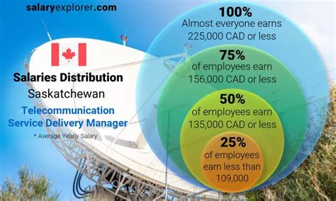 Telecommunication Service Delivery Manager Average Salary In
