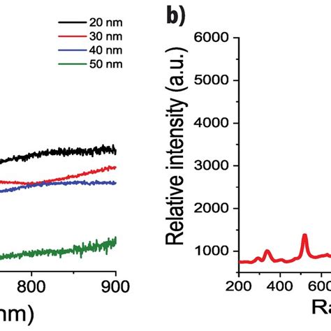 a extinction spectra for nanocylinders with a diameter of 250 nm and