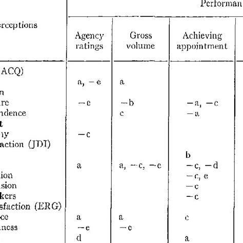 Significant Correlations Between Perceptions And Performance Indices