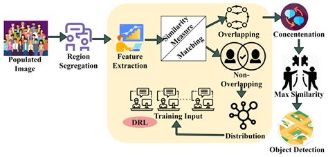 a deep recurrent learning based region focused feature detection for enhanced target detection