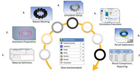 Ansys Ncode Designlife Software At ₹ 100000 Ansys Design Software In