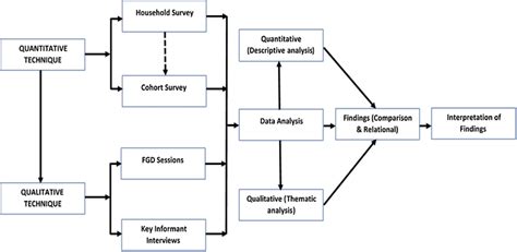 A Pictorial Representation Of The Convergent Mixed Method Design Download Scientific Diagram