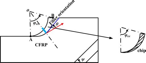 Relationship Among Tool Rotation Angle φ Fiber Cutting Angle θ Fiber
