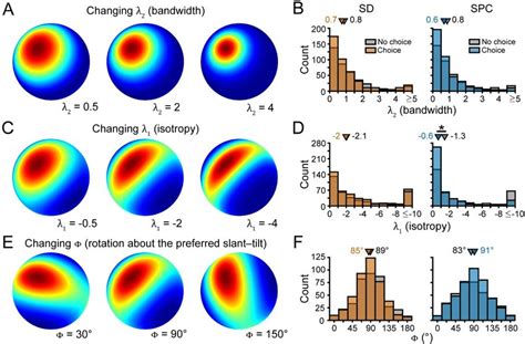 Figure Supplement 1 Parametric Analysis Of 3d Orientation Tuning Curve Download Scientific