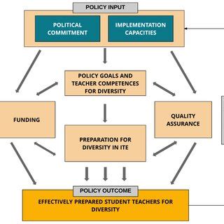 Policy Implementation Model ITE Policy For Diversity Download Scientific Diagram