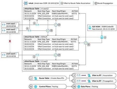 the network times azure networking fundamentals virtual wan part 2