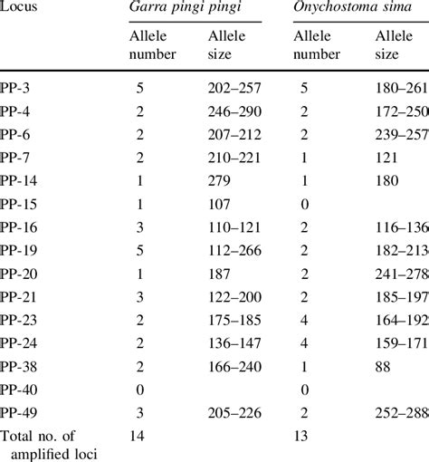 Cross Species Amplification Results Of 15 Microsatellite Loci For Garra Download Table