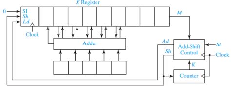 solved the block diagram for a multiplier for positive binary num