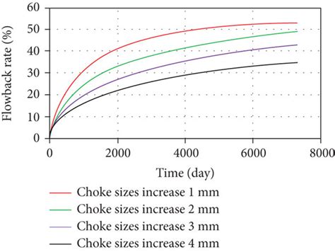 Comparison Curve Of 20 Year Flowback Rate Of Different Choke Size