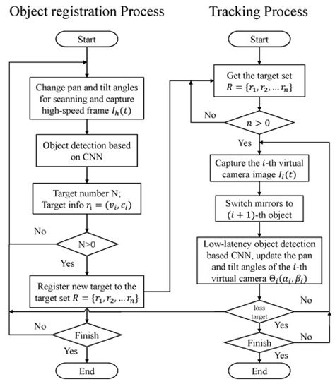 an active multi object ultrafast tracking system with cnn based hybrid object detection