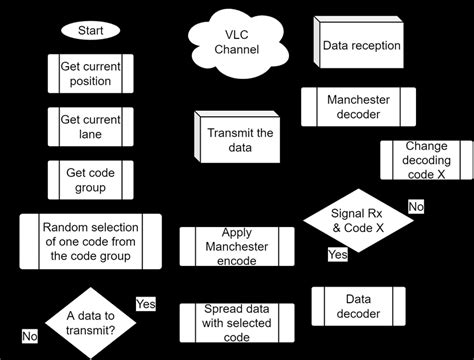 Flowchart Of The Proposed Cdma Mac Protocol Download Scientific Diagram