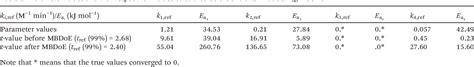 Table 2 From Automated Kinetic Model Identification Via Cloud Services
