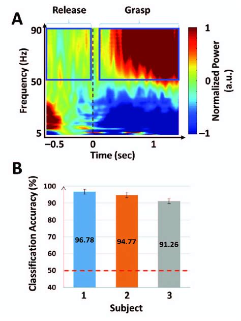 A Representative Time Frequency Plot During Grasping And Releasing Download Scientific