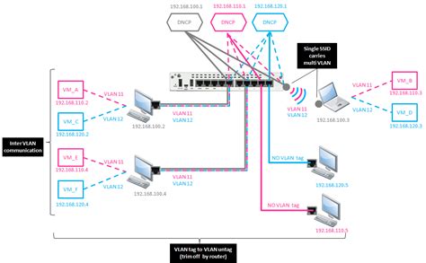 Isa550w With Multi Ssids Each With Separate Dhcp And Vlan Tag Small Business Security